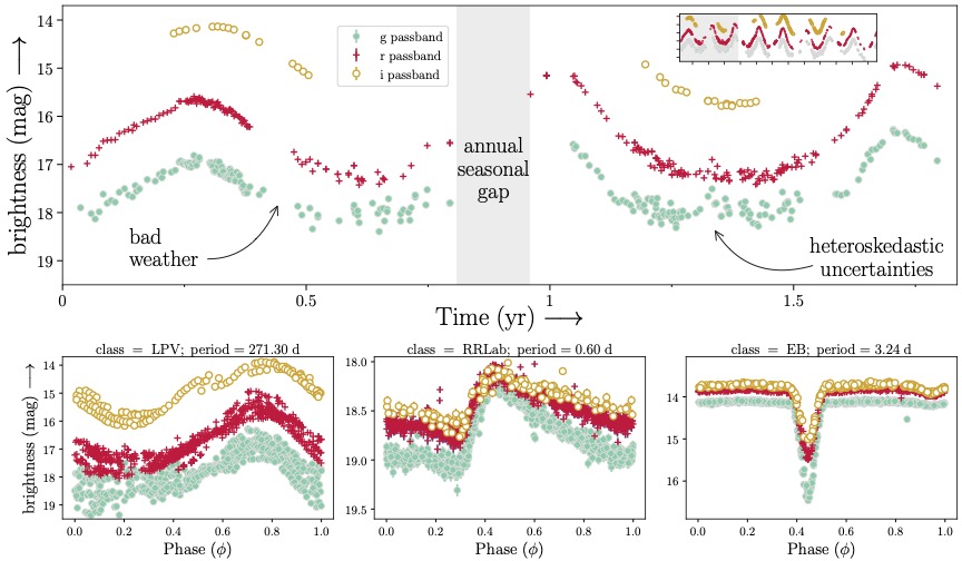 Datasets - StarEmbed: Benchmarking Time Series Foundation Models on ...